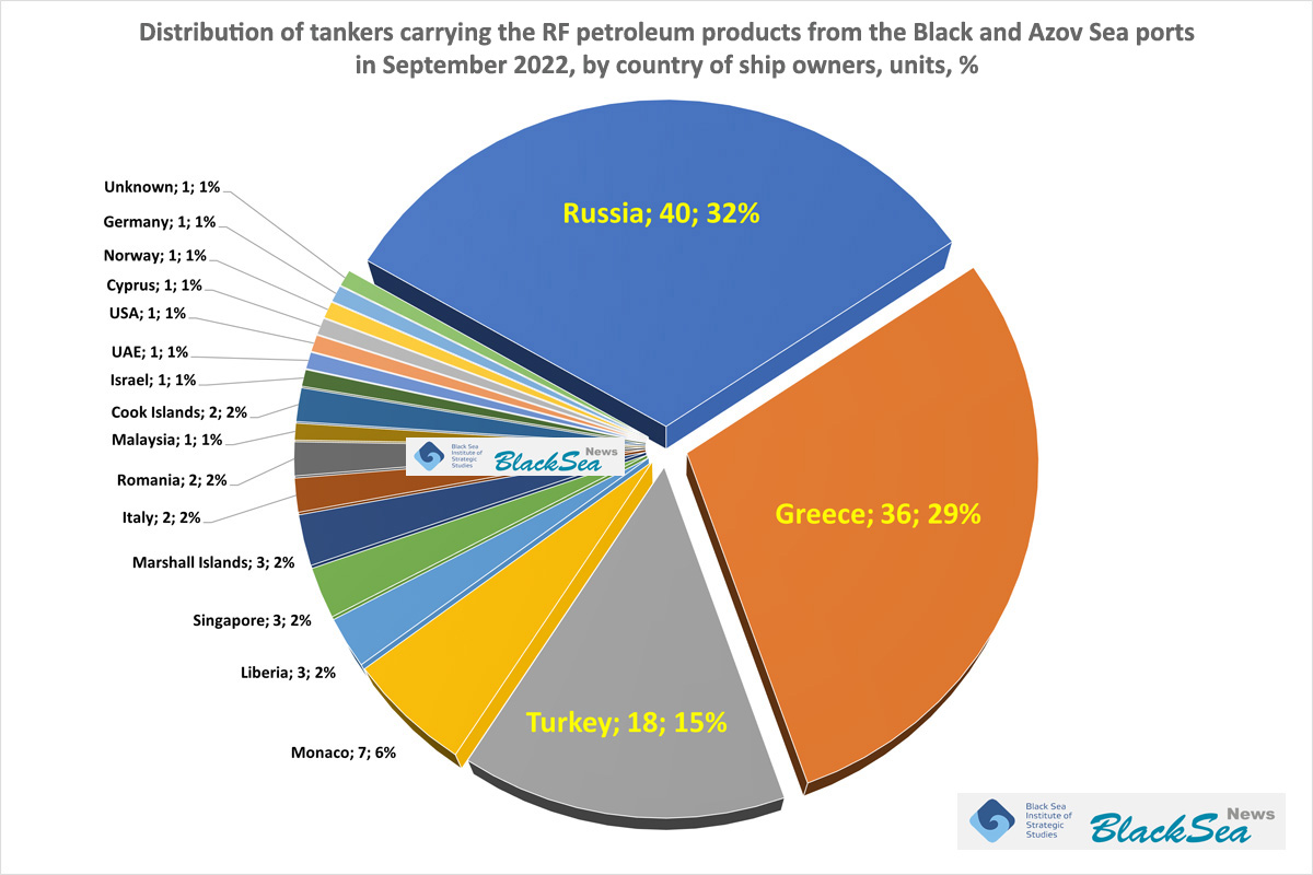 BlackSeaNews | September 2022 Database of Russian Oil and Diesel Fuel ...